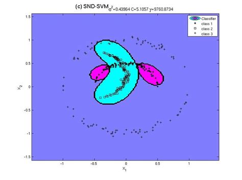 Snd Method In A Novelty Detection Scheme Subfigures A Through C Download Scientific