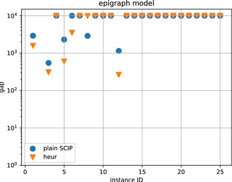 Comparison Of Gaps Using Or Not The Heuristics For 3 Clusters