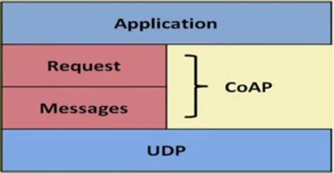 CoAP In IoT Basic Of IoT Networking Part III New Technology