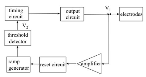 solved cardiac pacemakers a demand pacemaker can be