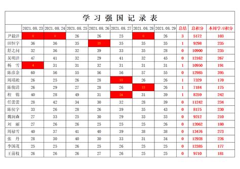 通信工程学院学生党支部2021年暑期第七周学习强国进度 通信工程学院(微电子学院) 通信工程学院学生党支部2021年暑期第七周学习强国进度 通信工程学院(微电子学院)