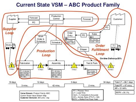 Current State Vsm Abc