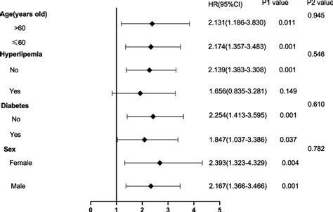 forest plot of relationship between plr and thenew onset pdrp in