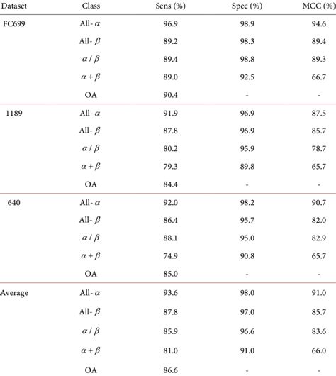 The Prediction Quality Of Our Method On Test Datasets Download Scientific Diagram