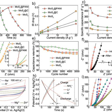 A Gcd Profiles B Internal Resistance Drops C Specific Capacitance
