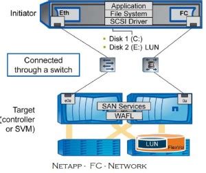 NetApp Clustered DATA ONTAP SAN Part 14 UnixArena