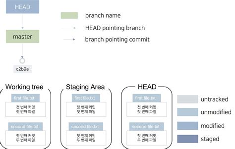 Gitgithub Git 기본 명령어2 — Reset이전 버전으로 돌아가기 By Depayse Depaysepublication Medium