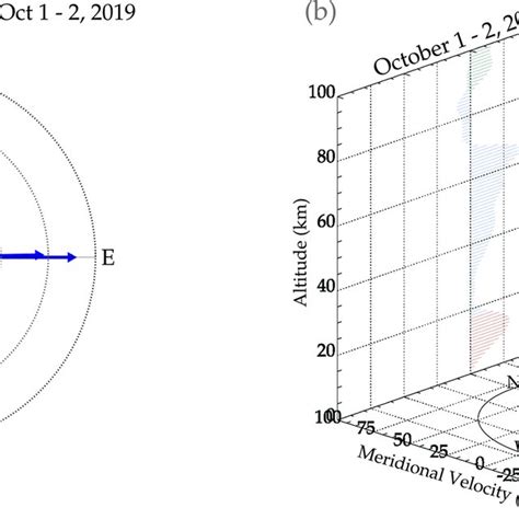 A The 2d Blocking Diagram And B The 3d Blocking Diagram The Wind