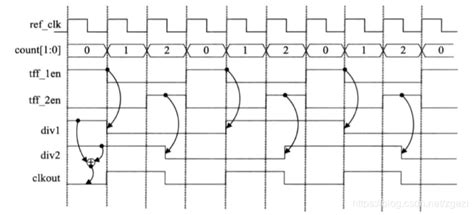 时钟分频与时钟切换时钟fhs分频 Csdn博客