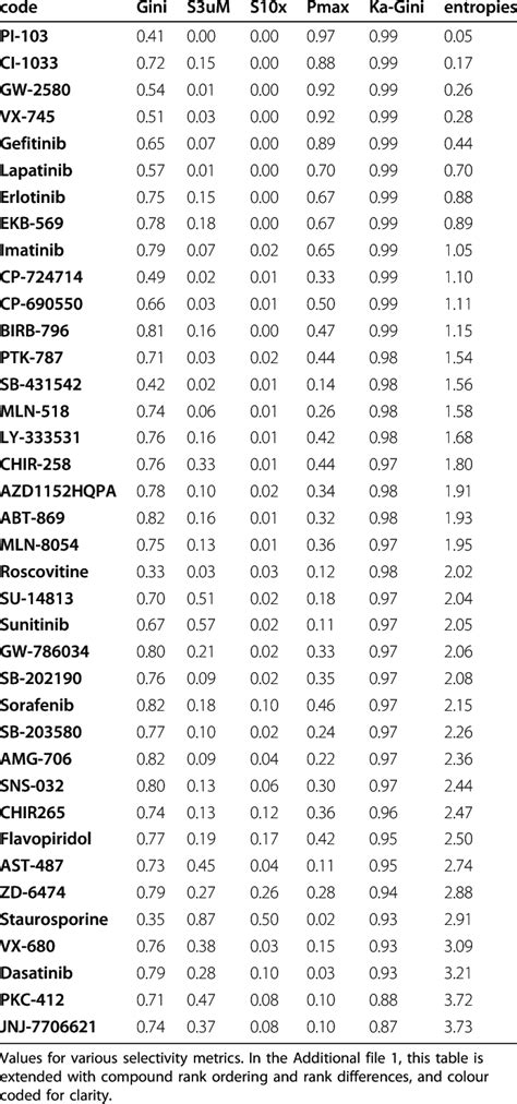 Selectivity Metrics Calculated For The Ambit Kinase Profiling Dataset Download Table
