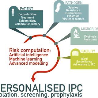 Integration Of Multiple Data Sources To Personalize The Implementation Download Scientific
