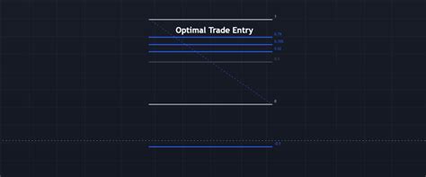Optimal Trade Entry In Ict What Is It And How Does It Work