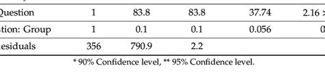 results of the two way anova df sum sq mean sq f value pr f
