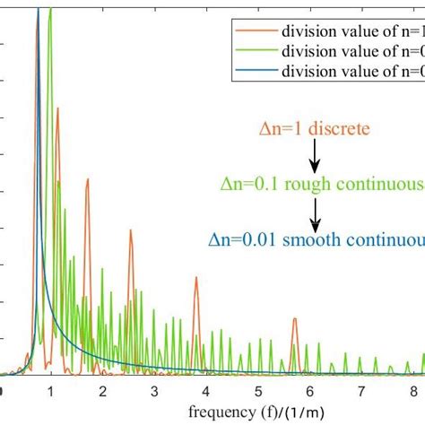 Determination Method For The Scale Free Region Based On Modified W M