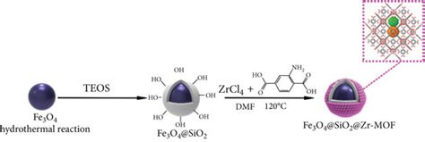 Scheme Of A The Preparation Of Fe3o4 Sio2 Zr Mof Composites And B Download Scientific