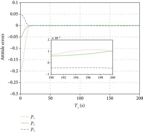 Model‐free Attitude Control Of Spacecraft Based On Pid‐guide Td3