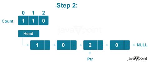 Sort A Linked List Of 0s 1s And 2s Tpoint Tech