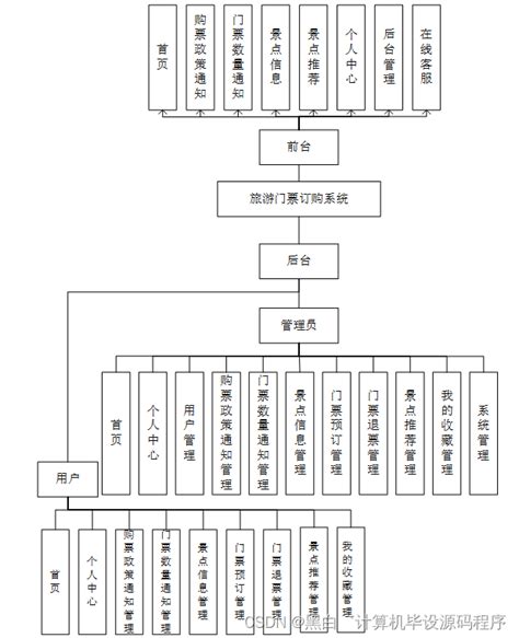 Javaphpnodejspython旅游门票订购系统【2024年毕设】 Csdn博客