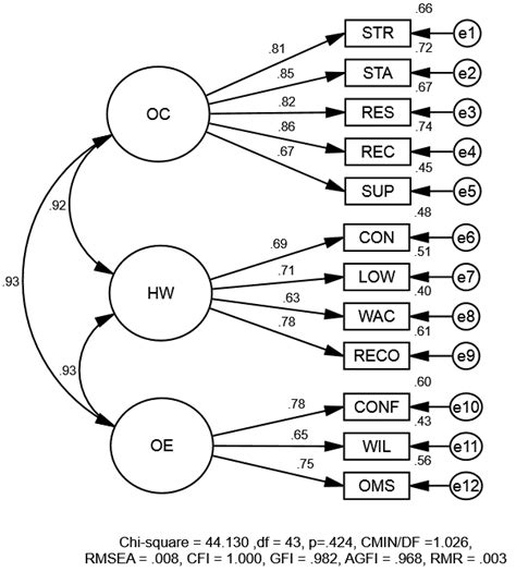 Results Of The Confirmatory Factor Analysis To Verify The Construct Download Scientific Diagram