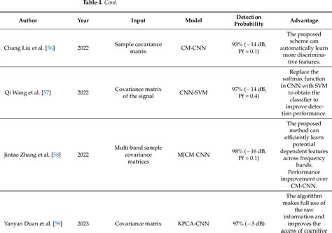 Table 4 From A Review Of Research On Spectrum Sensing Based On Deep
