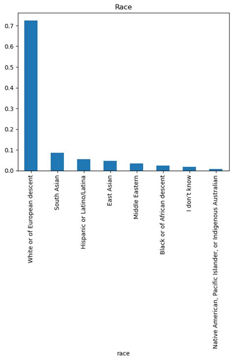 Three Facts About Stackoverflow Survey Data