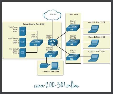 Lan Topologies Ccna 200 301