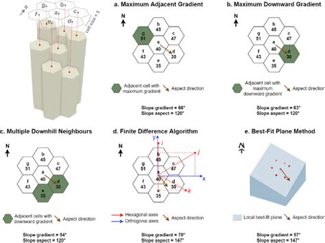 Illustration Of Five Methods To Calculate Slope Gradient And Aspect At