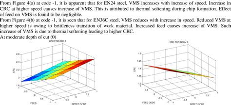 A Variation Of Vms Wrt Cutting Speed B Variation Of Vms Wrt Download Scientific Diagram