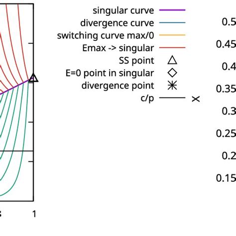 Optimal Trajectories In The Example With Download Scientific Diagram