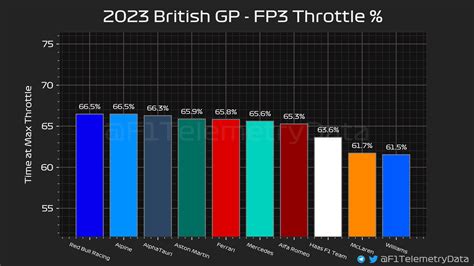 [british Gp] Fp3 Telemetry Statsandgraphs R Formula1