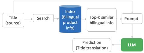 논문 리뷰 Enhancing E Commerce Product Title Translation With Retrieval Augmented Generation And