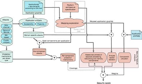 Figure 2 From A Case For Security Aware Design Space Exploration Of