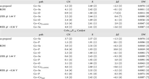 Fitting Parameters Of In Situ Co K Edge Exafs Spectra For C Cose 2 And Download Scientific