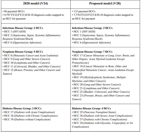 What Does Your Practice Need To Know About Risk Coding In The Cms 2024