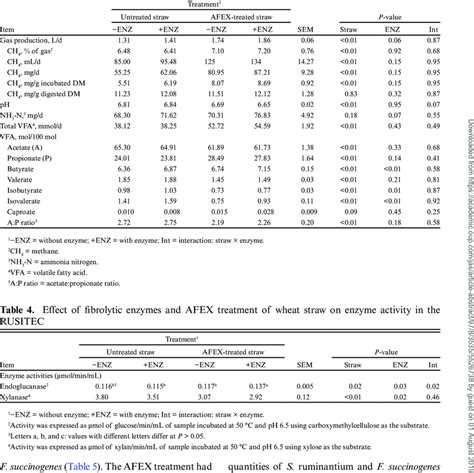 Effect Of Fibrolytic Enzymes And Afex Treatment Of Wheat Straw On Gas Download Scientific