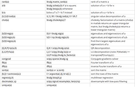 Python Numpy 基础pythonddof Csdn博客
