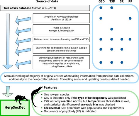 Herpsexdet The Herpetological Database Of Sex Determination And Sex Reversal Pmc Herpsexdet The Herpetological Database Of Sex Determination And Sex Reversal Pmc