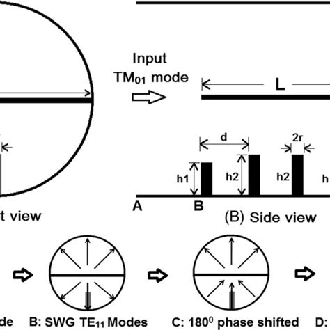 Proposed TM01TE11 Mode Converter Design A Front View B Side View And Download Scientific