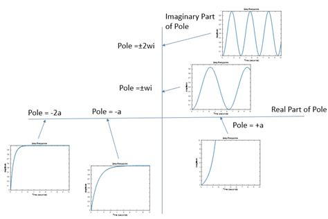 Transient Response Stability And Steady State Values Control Systems