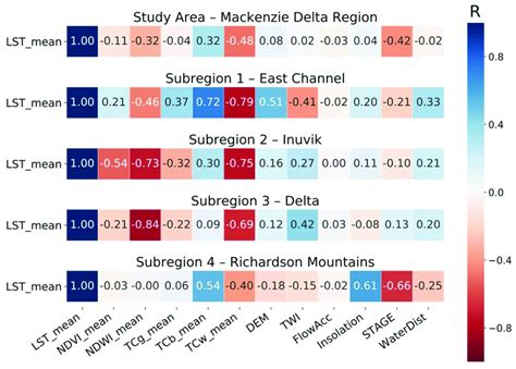 Subsets Of The Correlation Analyses As Linear Pearson Correlation