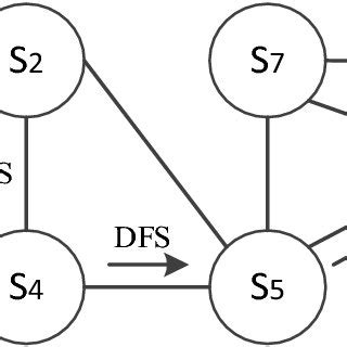 Two Search Strategies Bfs And Dfs Download Scientific Diagram