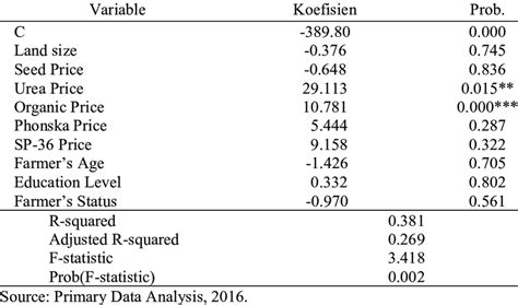 Regression Analysis For Demand Of Organic Fertilizer Download Table