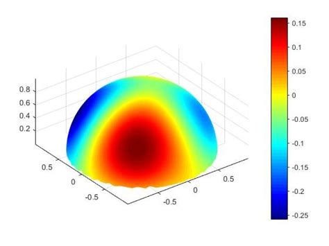 Solution Of Laplace Beltrami Equation On Upper Unit Hemisphere Download Scientific Diagram