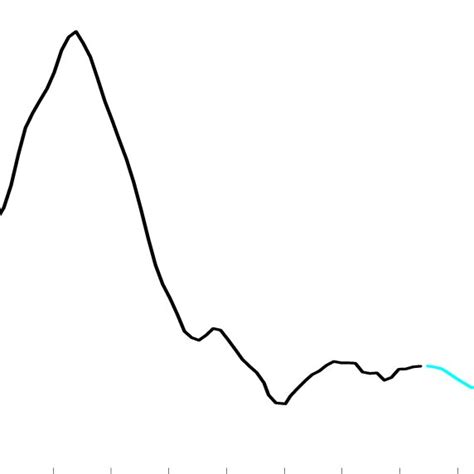 Five Year Moving Standard Deviation Of Annual Hicp Inflation 1976 2007