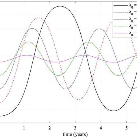 Pdf On Orbit Servicing Of Geosynchronous Satellites Based On Low Thrust Transfers Considering