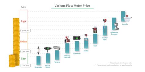 Flowmeter Selection Guide 10 Flow Meter Types Lorric