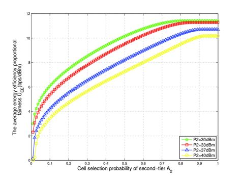 The Energy Efficiency Proportional Fairness Of Total Two Tier Download Scientific Diagram