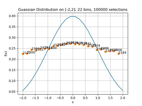 Probability Problem Producing A Gaussian Distribution On A Negative