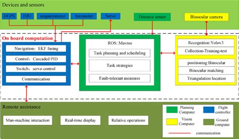 A Schematic Diagram Of The Software Structure The Software System