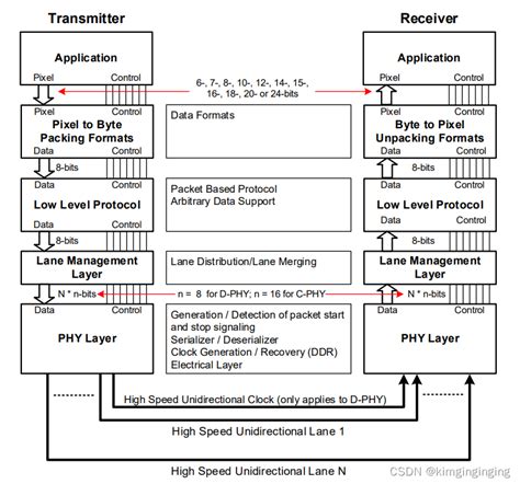 自动驾驶中camera方案（二）mipi Csi2详解mipi Csi2 Csdn博客